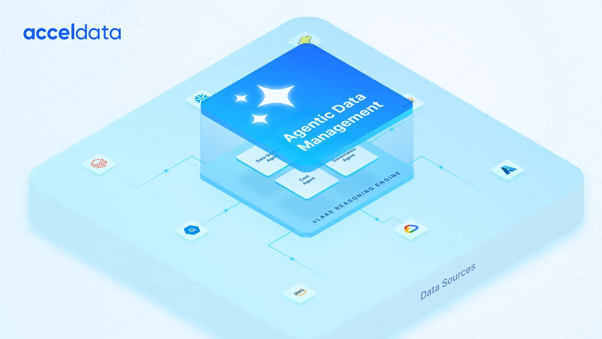 Announcing Acceldata Agentic Data Management